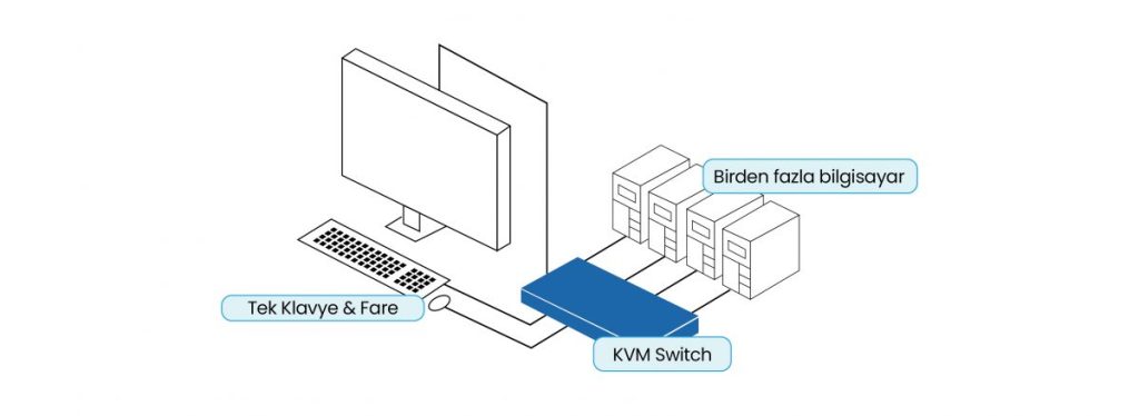 KVM anahtarı (Keyboard Video Mouse) Nedir? - Alemnedio